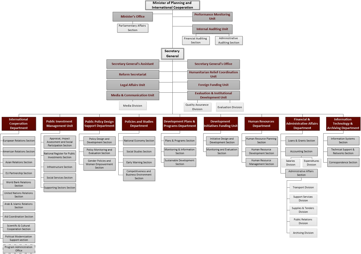 Organizational Structure - Ministry of Planning and International ...